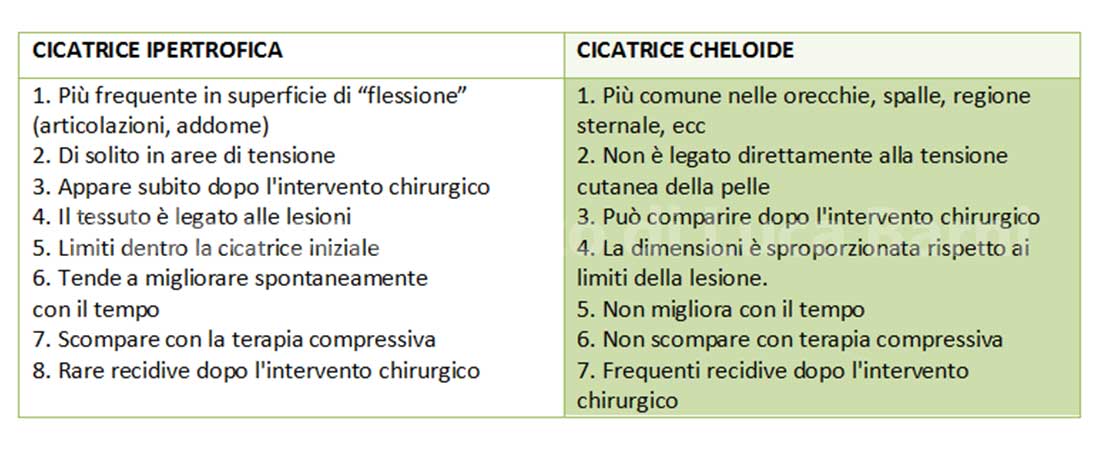 Cicatrici: caratteristiche e trattamento - Dott. Luca Barni